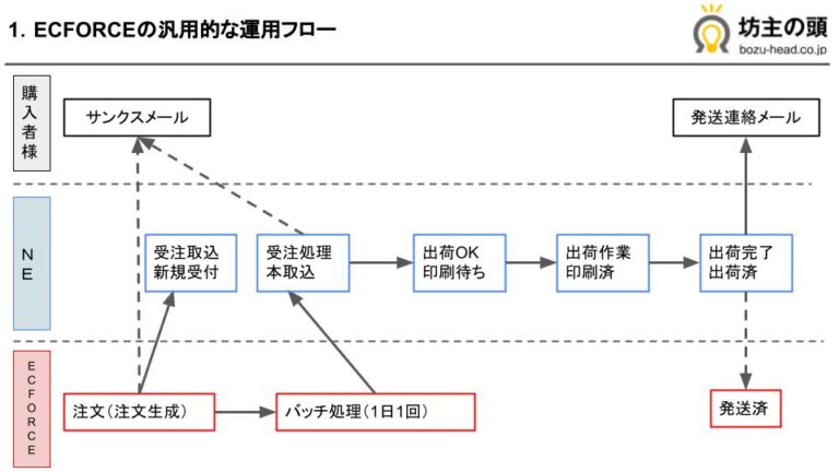 レア情報！？「ECFORCE×ネクストエンジン」連携の運用フロー図【NEでECの自動化率を上げる（第7回）】