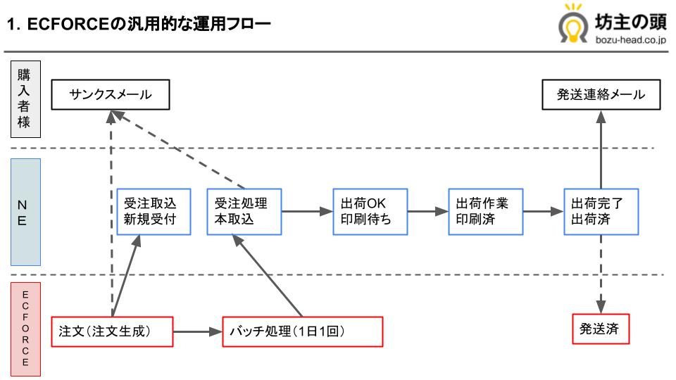 レア情報！？「ECFORCE×ネクストエンジン」連携の運用フロー図【NEでECの自動化率を上げる（第7回）】